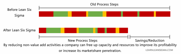Guide Non Value Add Analysis Learn Lean Sigma