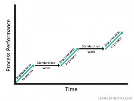 Guide: Continuous Improvement (CI) » Learn Lean Sigma