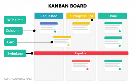 What Is Kanban? Boost Workflow With This Simple Visual Tool