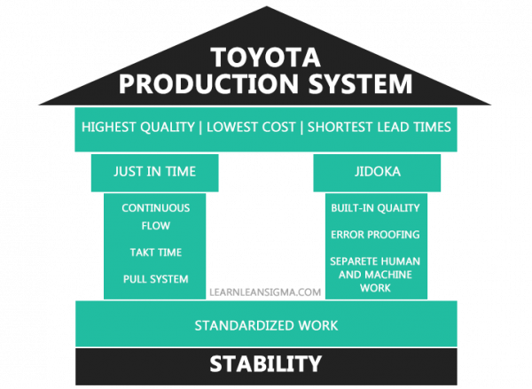Guide: Jidoka » Learn Lean Sigma