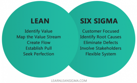 Getting Started With Lean Six Sigma: A Guide To Launching Your First Project » Learn Lean Sigma