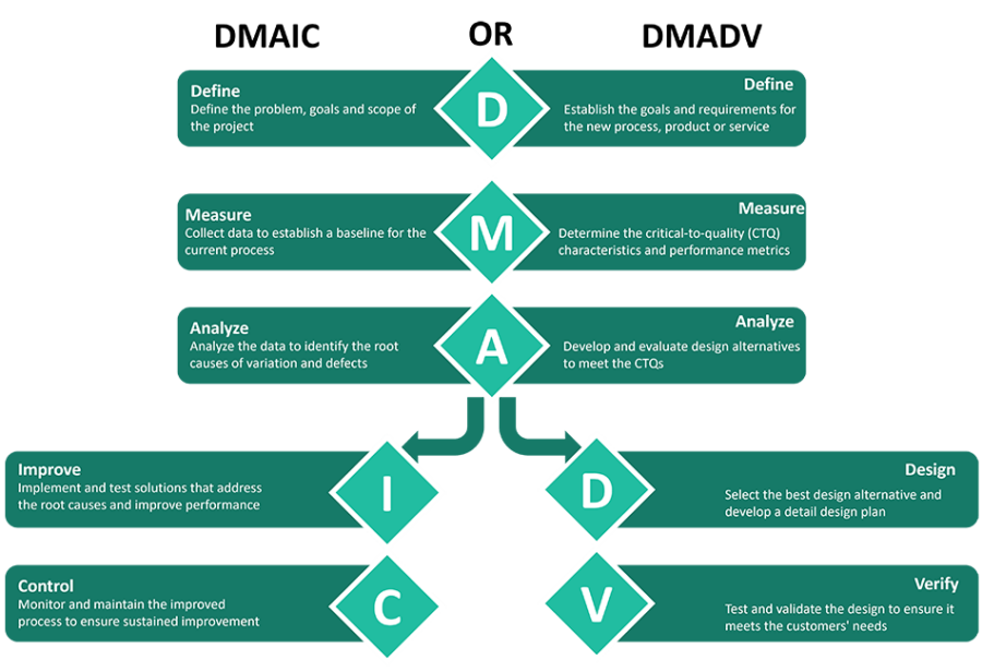 Guide: DMADV » Learn Lean Sigma