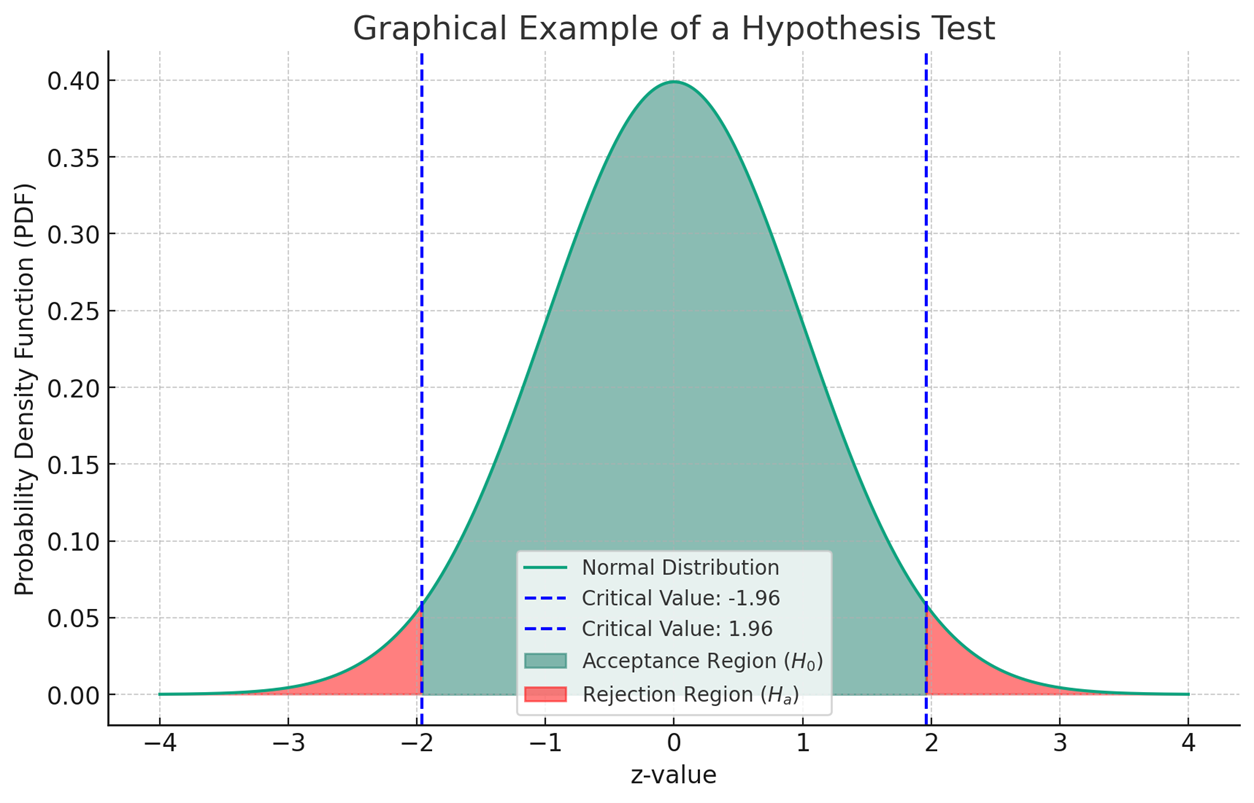 Guide Hypothesis Testing Learn Lean Sigma