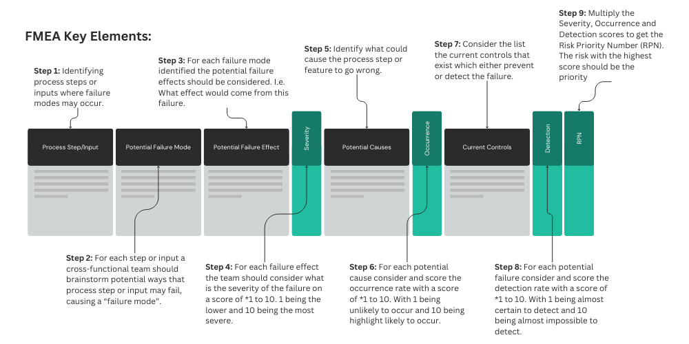 FMEA: Step-by-Step Guide To Failure Mode And Effects Analysis